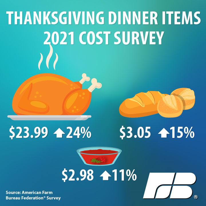 The Average Cost of Your Thanksgiving Dinner - Mid-West Farm Report