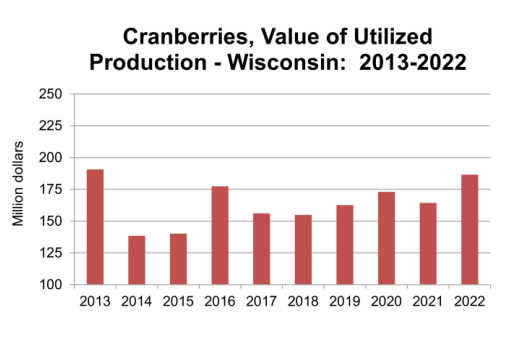 Wisconsin Cranberry Production Up - Mid-West Farm Report