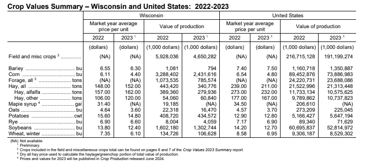 Crop Values Down 22% From 2022 - Mid-West Farm Report